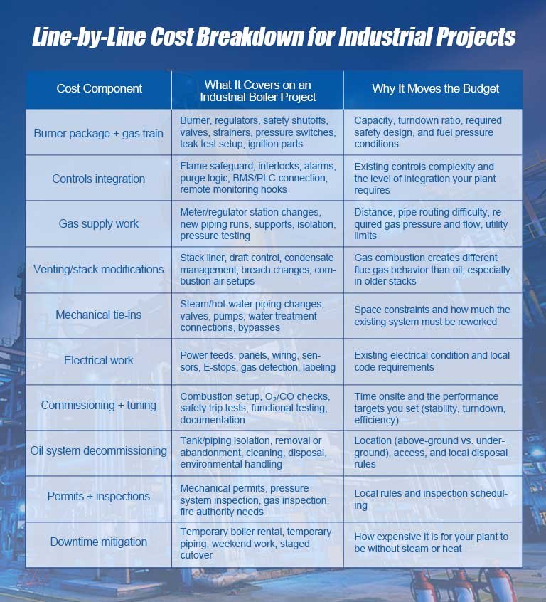 Cost of Converting an Oil-Fired Industrial Boiler to Gas|EPCB boiler
