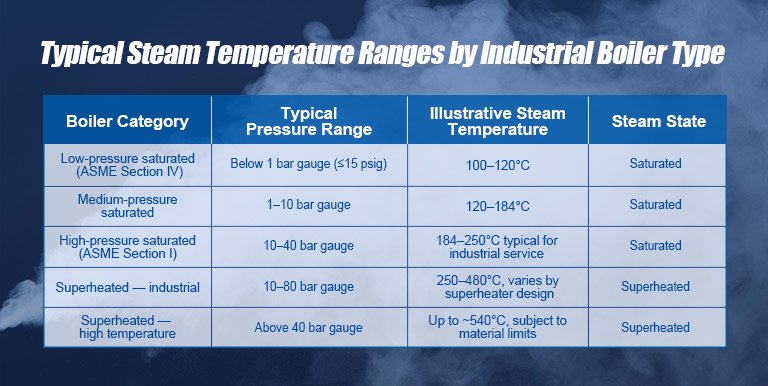 Steam Temperature in Boiler: Saturated vs. Superheated|EPCB boiler
