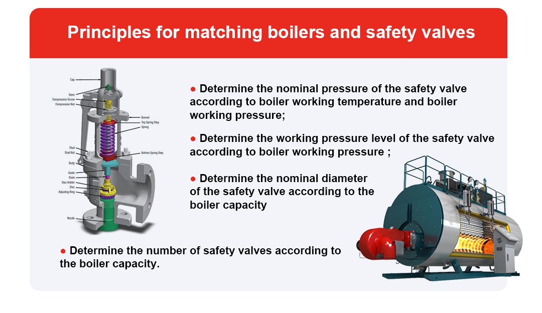 Discussion on Correct Selection of Industrial Boiler Safety Valve | EPCB