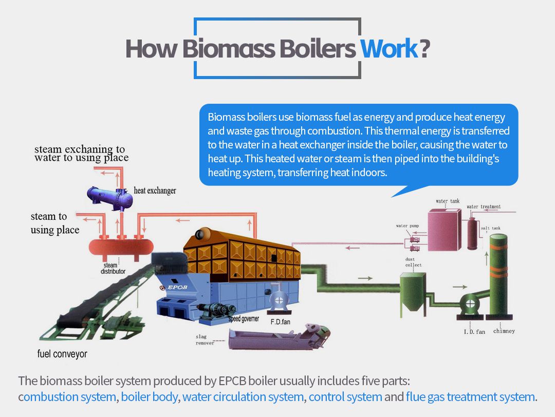 Biomass heating store